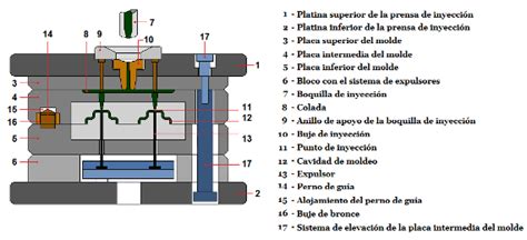 Moldes para Moldeo por Inyección Ciência e Tecnologia da