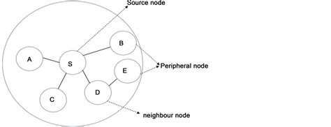 performance issues and behavioral analysis of routing protocols in manets