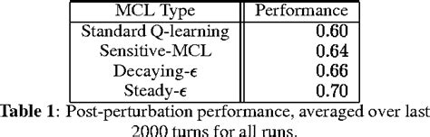 table 1 from enhancing reinforcement learning with metacognitive monitoring and control for