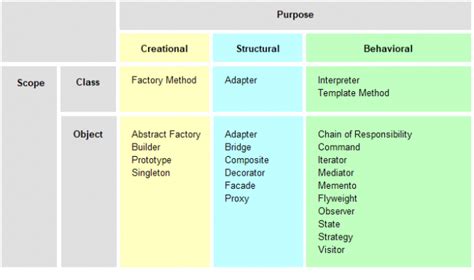 gof design pattern template catalog