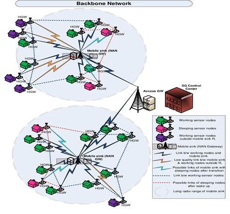 figure 1 from energy efficient multi disjoint path opportunistic node connection routing