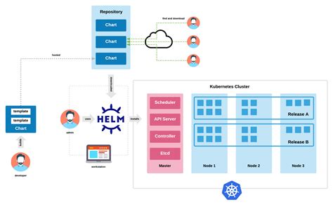 What Are Helm Charts Kubernetes