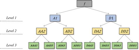 wavelet packet decomposition tree of 3 levels download scientific diagram