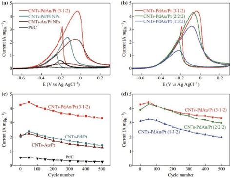 Cv Curves For The Methanol Oxidation Reaction Using A Cnts Pdau Pt