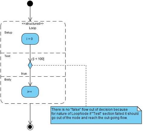 Exploring UML Activity Diagrams Unraveling The Mystery Of Loops