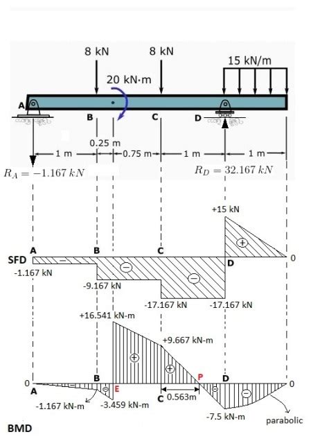 Draw The Shear Force And Bending Moment Diagrams For Beam Shown Below