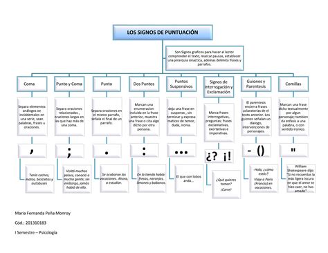 Mapa Conceptual Signos de Puntuacion Maria Fernanda PeÒa Monroy CÛd