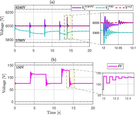 figure 3 from voltage restoration in mvdc shipboard microgrids with economic nonlinear model