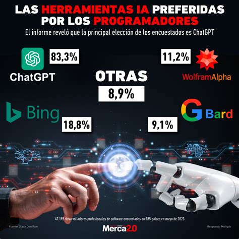 Gráfica del día Herramientas IA preferidas por los programadores