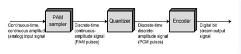 Pcm Modulation And Demodulation Circuit Diagram