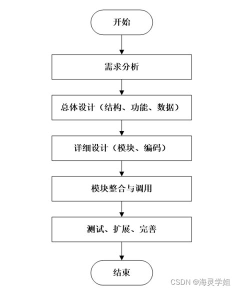 [附源码]java ssm基于框架的校园爱心公益平台的设计与实现（程序 lw 校园爱心献血管理系统经济可行性 csdn博客