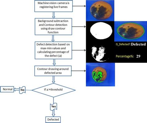 flowchart for detection of irregular contour defects
