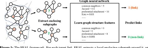 [pdf] link prediction based on graph neural networks semantic scholar
