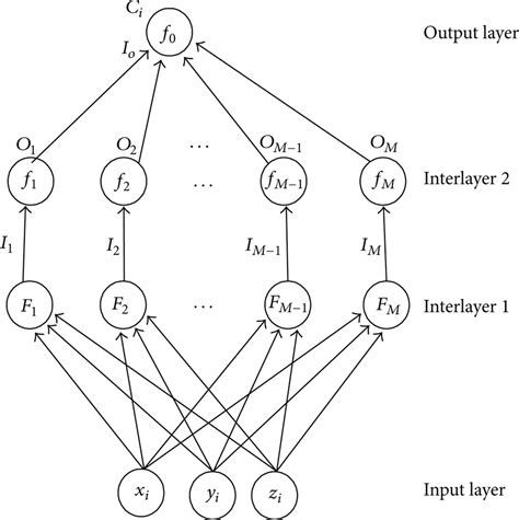 artificial neural network of a waypoint s penalty function download scientific diagram