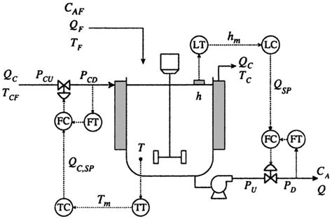 Continuous Stirred Tank Reactor CSTR System With Cascade Control