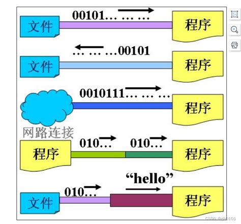 java输入输出应用编程 java文件输入输出应用程序 csdn博客