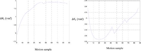 figure 15 from interactive heuristic d path planning solution based on pso for two link robotic