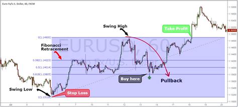 Pullback Trading Strategy Increase Your Profits With A Plan