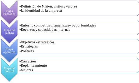 5 tipos de planeación estratégica que tu empresa necesita