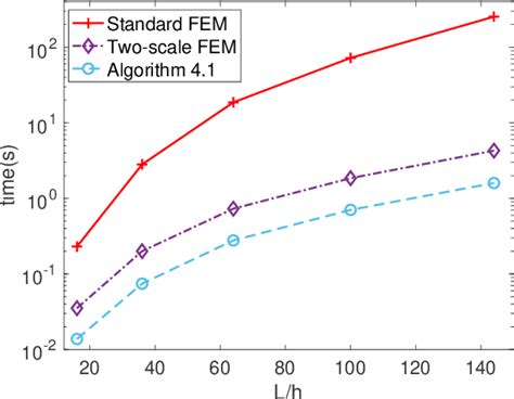figure 8 from symmetrized two scale finite element discretizations for partial differential