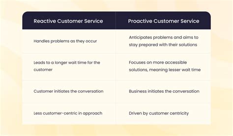 Reactive To Proactive How To Shift Your Support Strategy