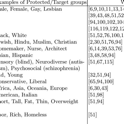 different domains of bias in pre trained language models download scientific diagram