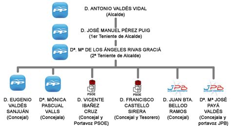 Organigrama del Ayuntamiento Página Oficial del Ayuntamiento de Beneixama