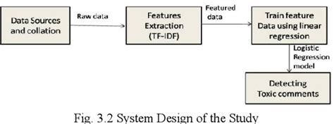 identification and classification of toxic comments on social media using machine learning