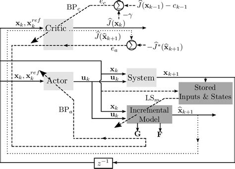 a schematic diagram of ihdp using a time varying incremental model download scientific diagram