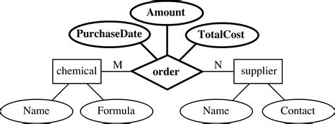 Entity Relationship Model Intended For Er Diagram M N Relationship