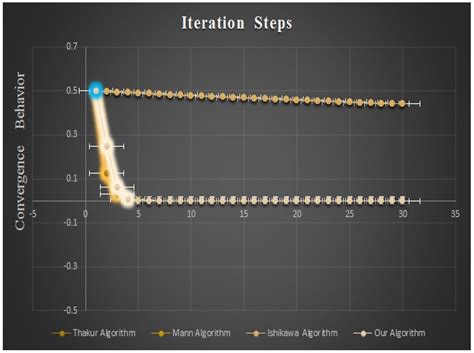mathematics free full text a novel iterative algorithm applied to totally asymptotically