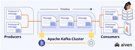 A Simple Apache Kafka Cluster With Docker Kafdrop And Python By Leo Brack Better Programming