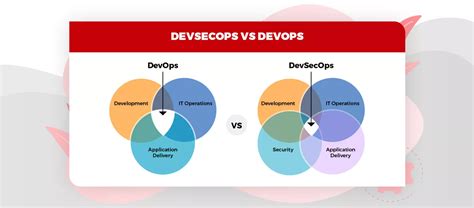 devsecops vs devops choosing the best approach