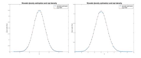 wavelet density estimation of simulated processes with gaussian download scientific diagram