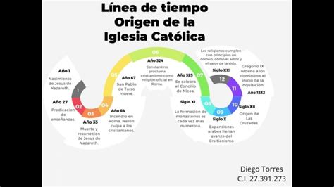 Línea del tiempo Origen de la Iglesia Católica YouTube