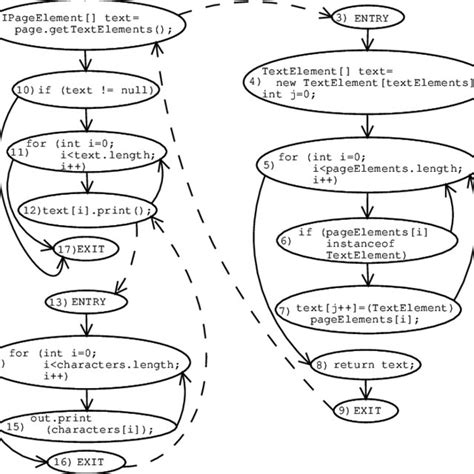 the control flow graph of the methods dotmatrixprinter print download scientific diagram