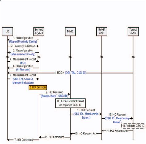 figure 1 from energy efficient method for handover in lte femtocell networks semantic scholar