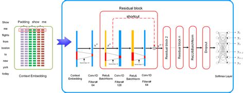 structure of residual time delay neural network restdnn download scientific diagram