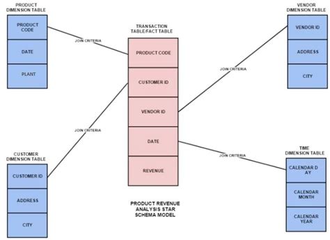 Sap Table Relationship Diagram Elcho Table