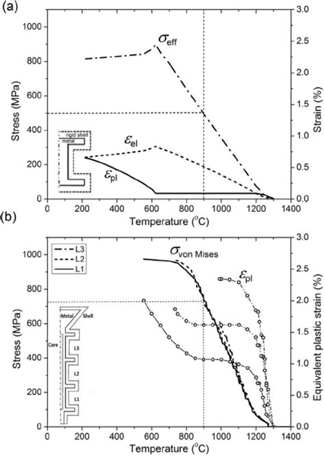 a elastic strain versus time using elasto plastic analysis for a download scientific diagram