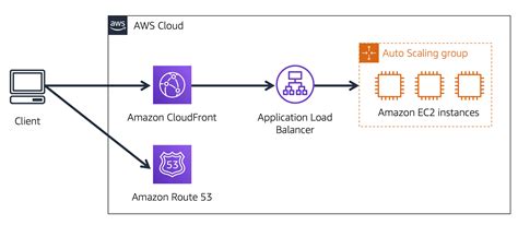 Aws Cloud Global Networking