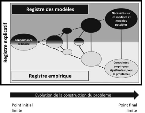 Représentation de la construction du problème de la connaissance