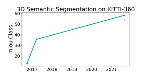 KITTI 360 Benchmark 3D Semantic Segmentation Papers With Code