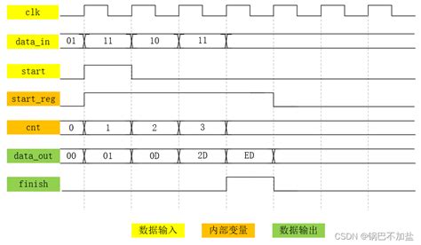 fpga串并转换的实现 csdn博客