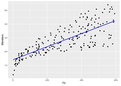 Chapter 6 Linear Regression Data Analytics With R