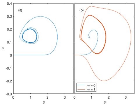 algorithms free full text perturbative iterative computation of inertial manifolds of