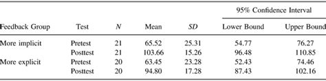 effects of implicit versus explicit corrective feedback on mandarin tone acquisition in a scmc