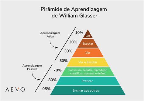 Pir Mide De Aprendizagem Como Treinar Sua Equipe