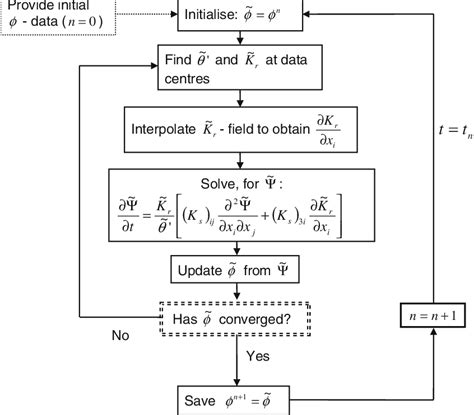 schematic description of the richards equation solution technique download scientific diagram