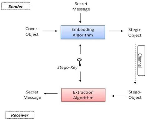 figure 1 from design of steganographic algorithm using web services semantic scholar